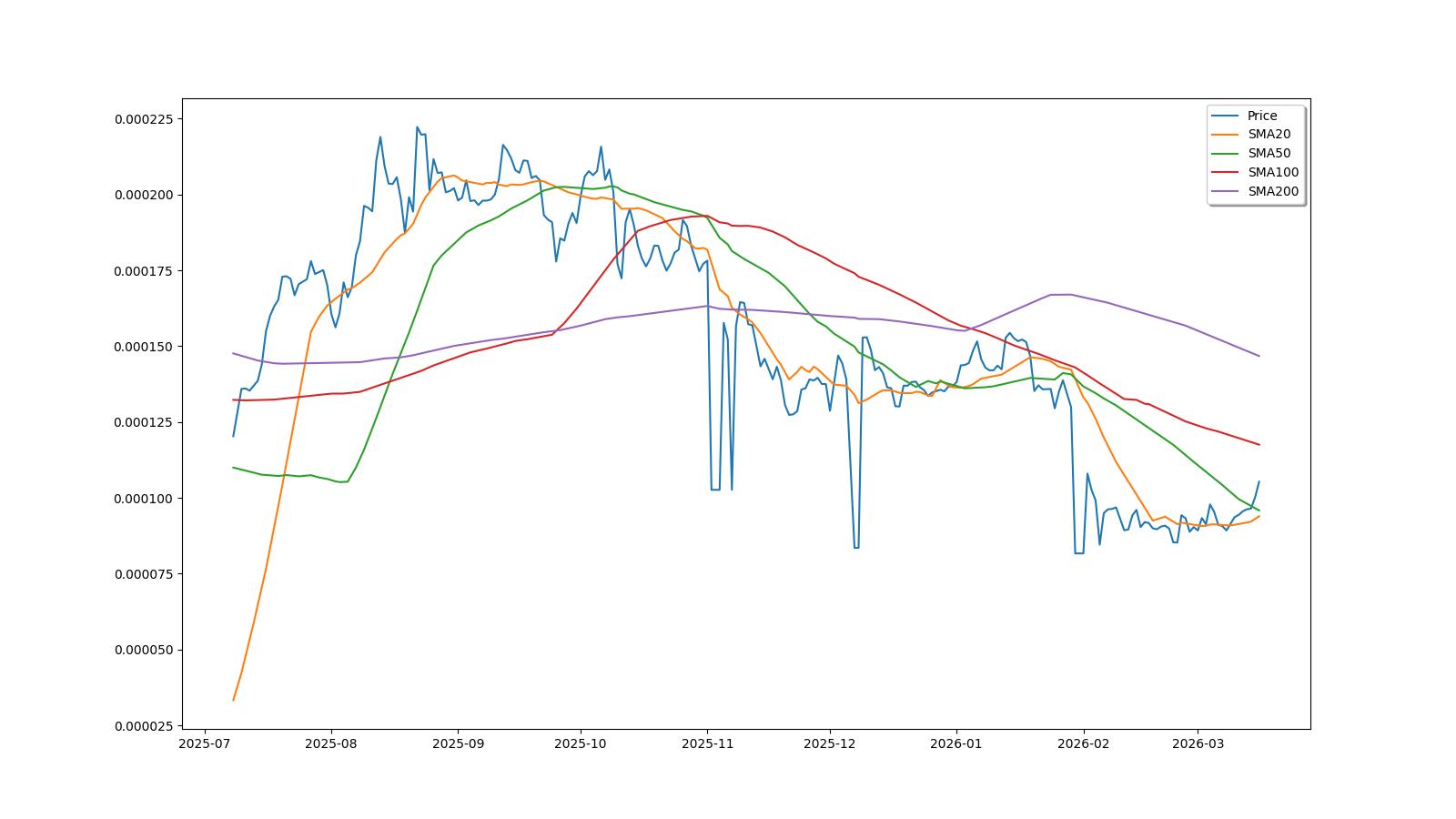 Electrify.Asia Simple Moving Averages
