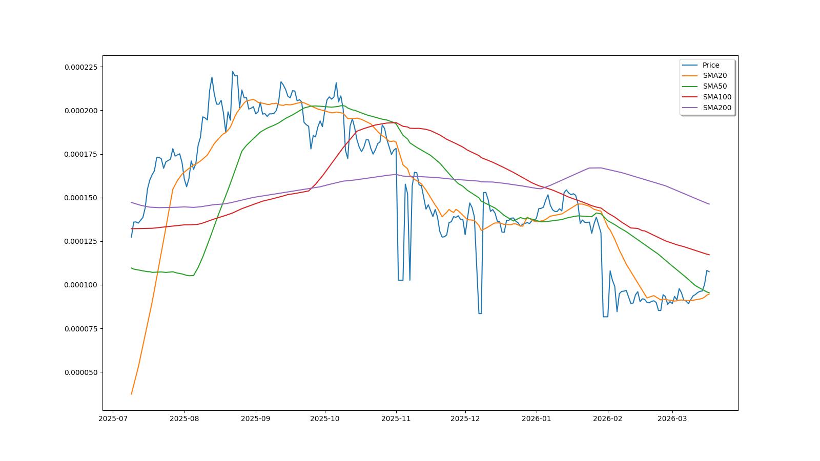 Electrify.Asia Simple Moving Averages