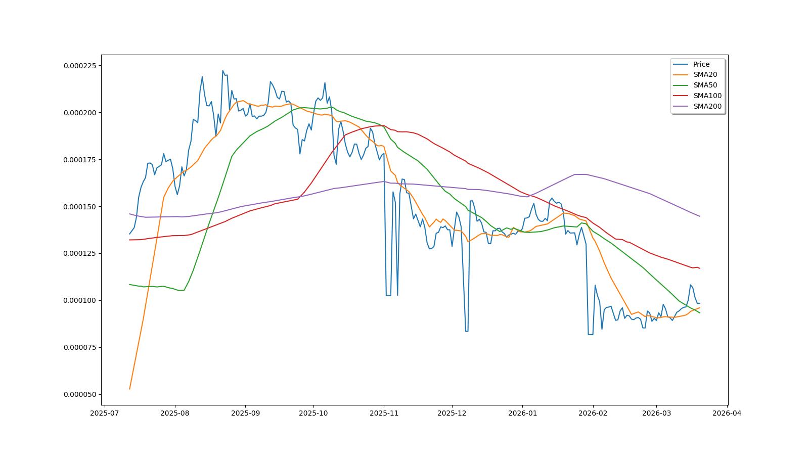 Electrify.Asia Simple Moving Averages