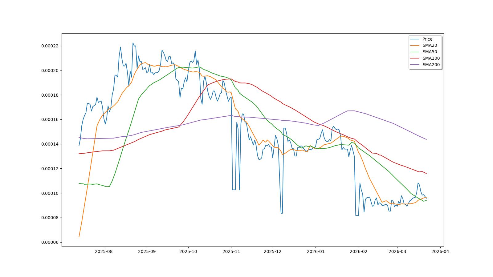 Electrify.Asia Simple Moving Averages