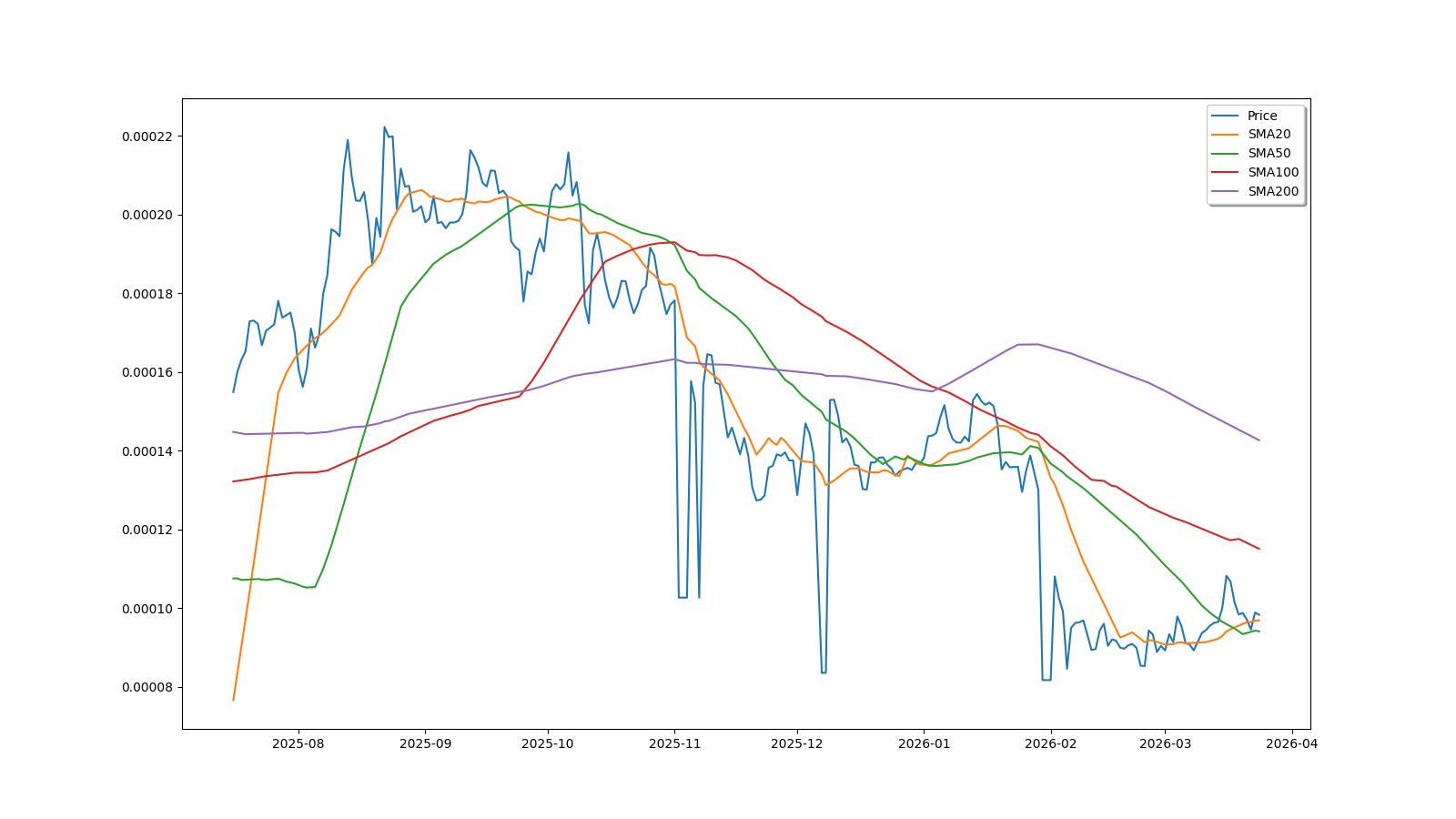 Electrify.Asia Simple Moving Averages