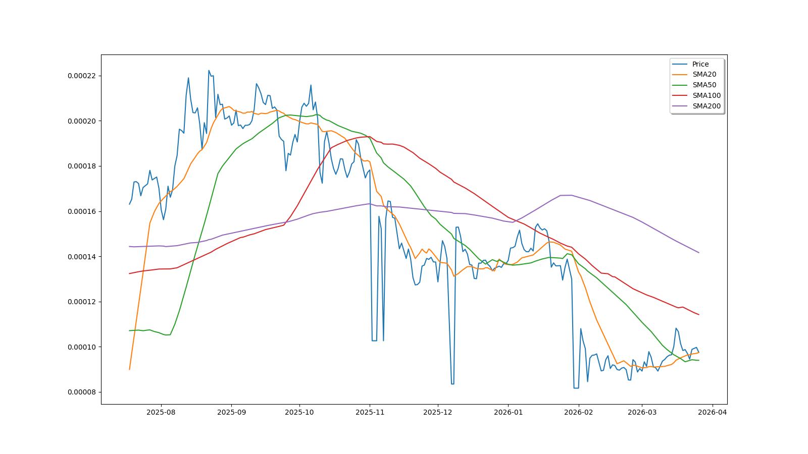 Electrify.Asia Simple Moving Averages