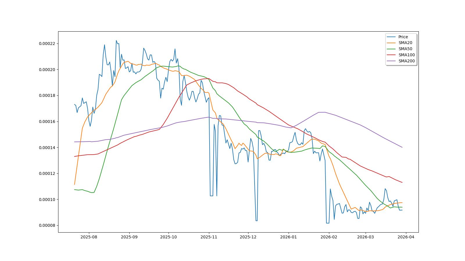Electrify.Asia Simple Moving Averages