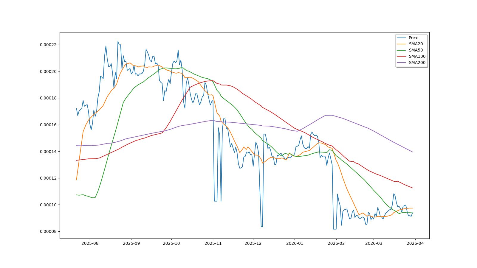 Electrify.Asia Simple Moving Averages