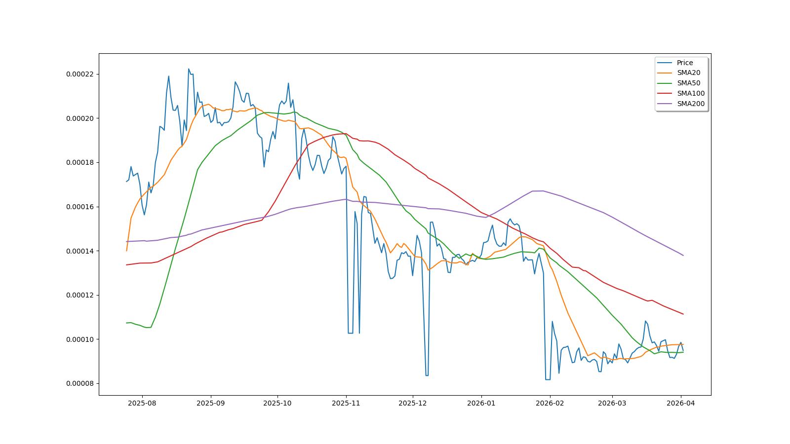 Electrify.Asia Simple Moving Averages