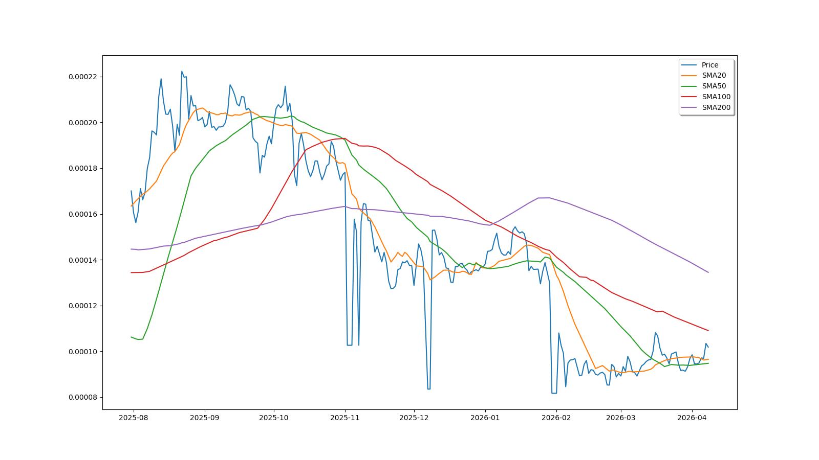 Electrify.Asia Simple Moving Averages