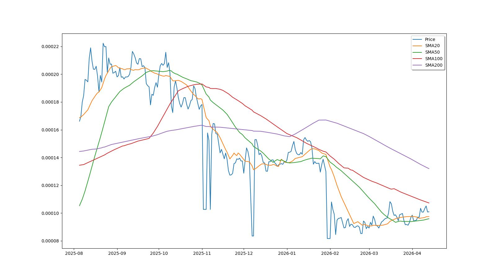 Electrify.Asia Simple Moving Averages
