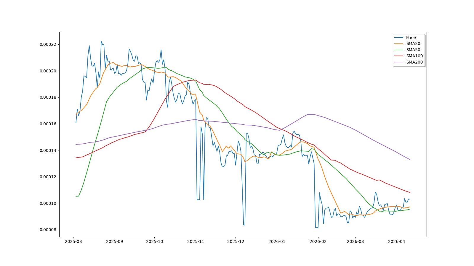 Electrify.Asia Simple Moving Averages