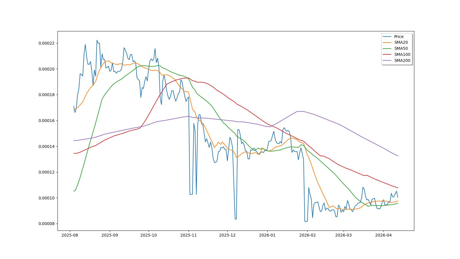 Electrify.Asia Simple Moving Averages