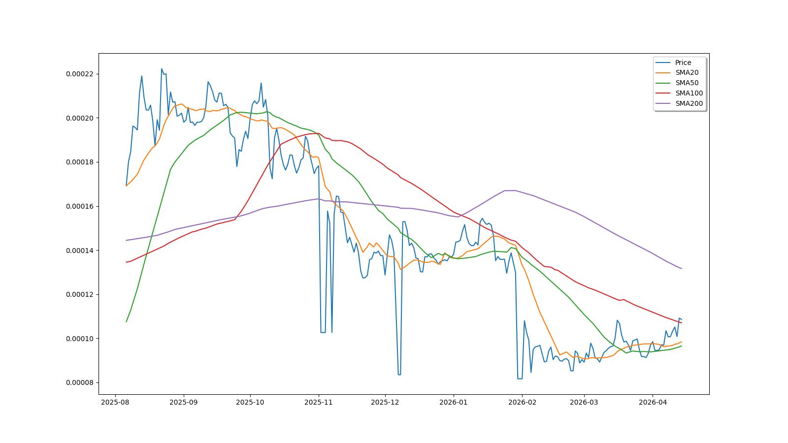Electrify.Asia Simple Moving Averages
