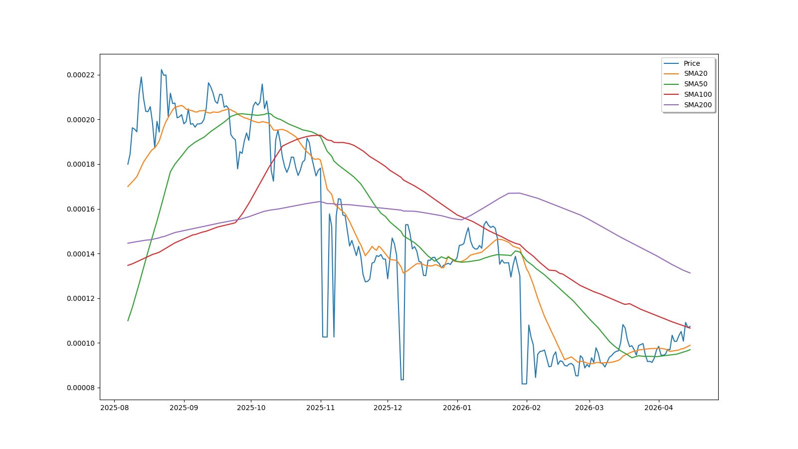 Electrify.Asia Simple Moving Averages