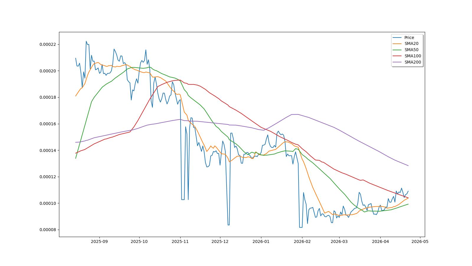 Electrify.Asia Simple Moving Averages