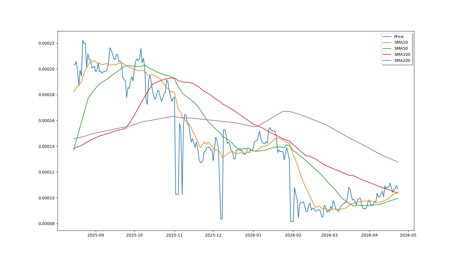 Electrify.Asia Simple Moving Averages