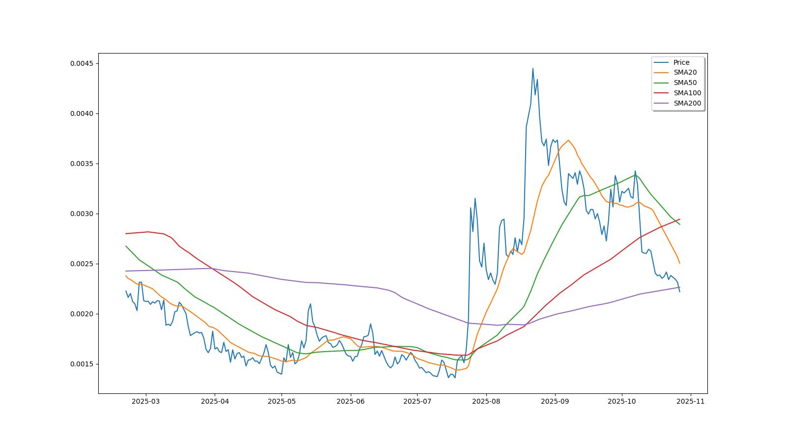 Electroneum Simple Moving Averages