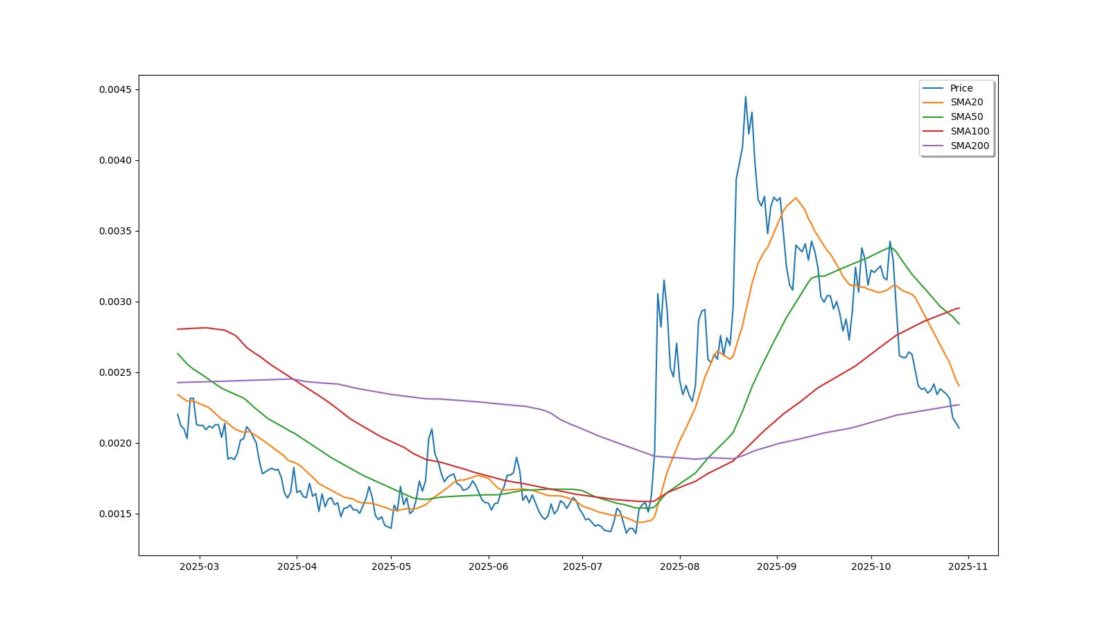 Electroneum Simple Moving Averages