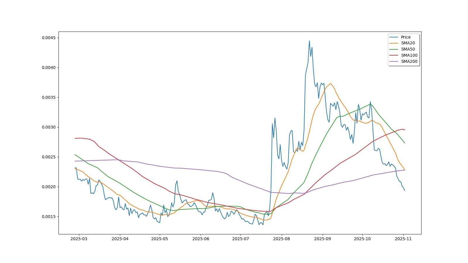 Electroneum Simple Moving Averages
