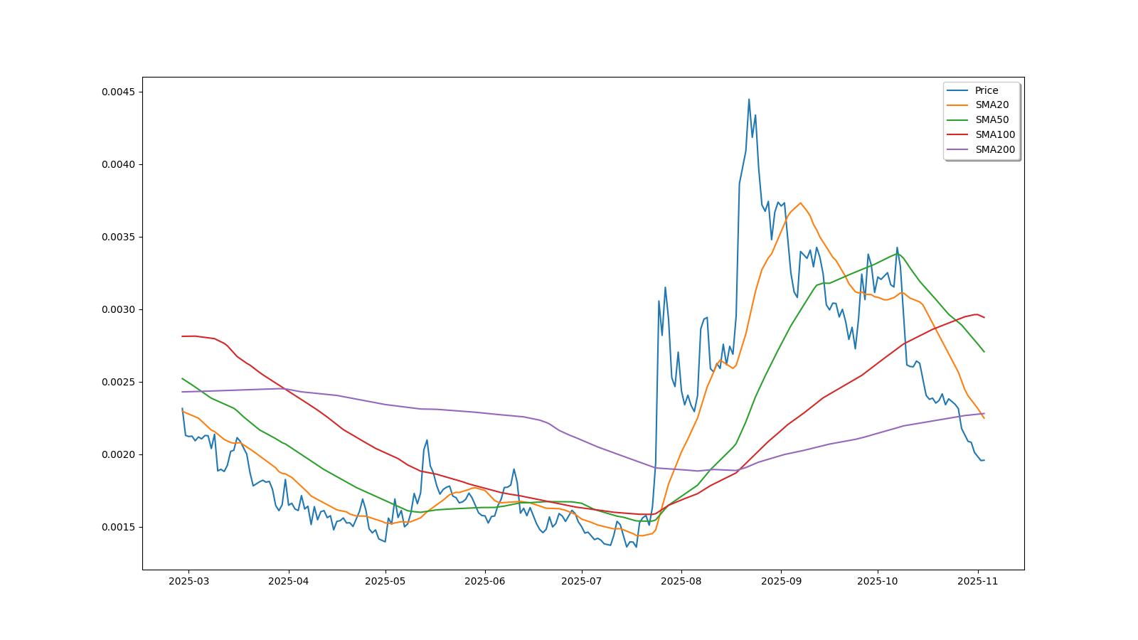 エレクトロニウム Simple Moving Averages