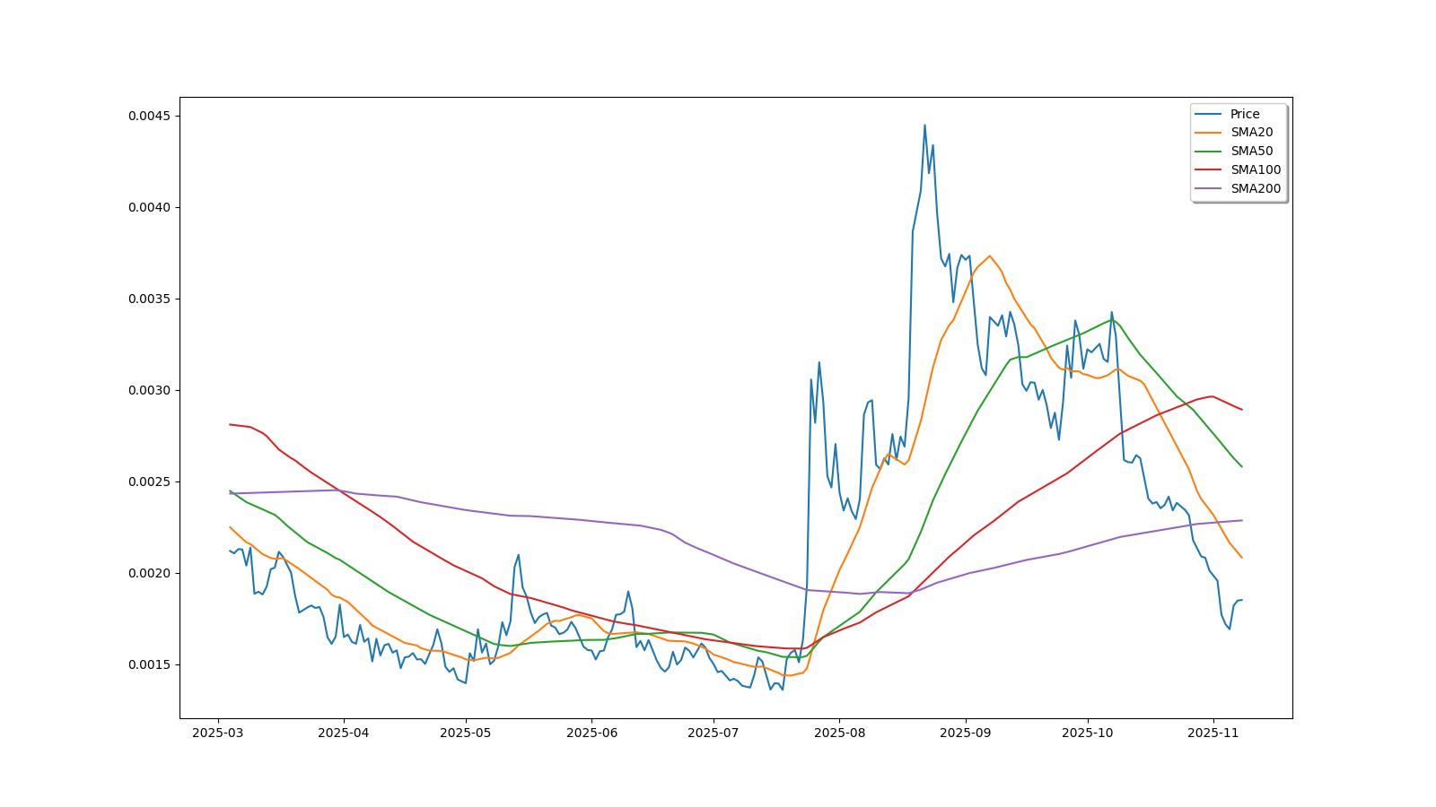 일렉트로늄 Simple Moving Averages
