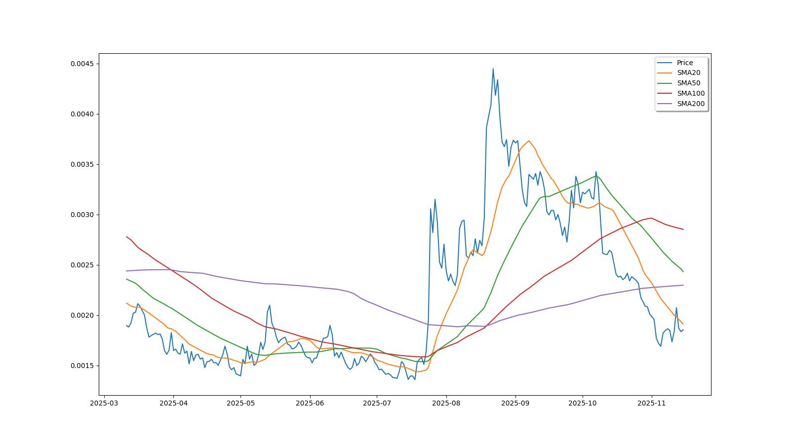 일렉트로늄 Simple Moving Averages