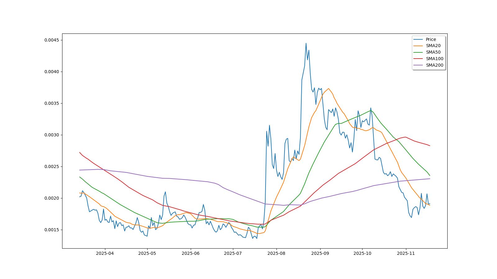 Electroneum Simple Moving Averages