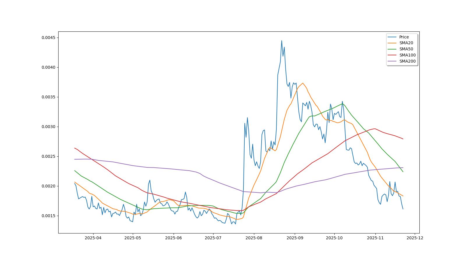 Electroneum Simple Moving Averages