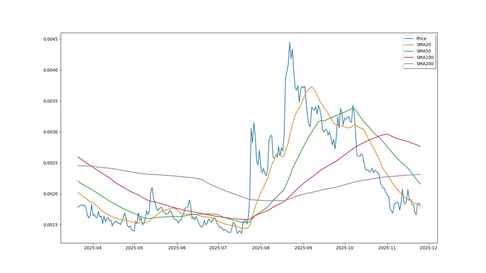 일렉트로늄 Simple Moving Averages
