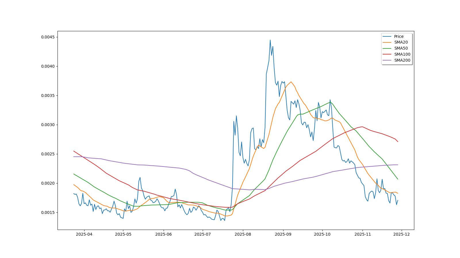 일렉트로늄 Simple Moving Averages