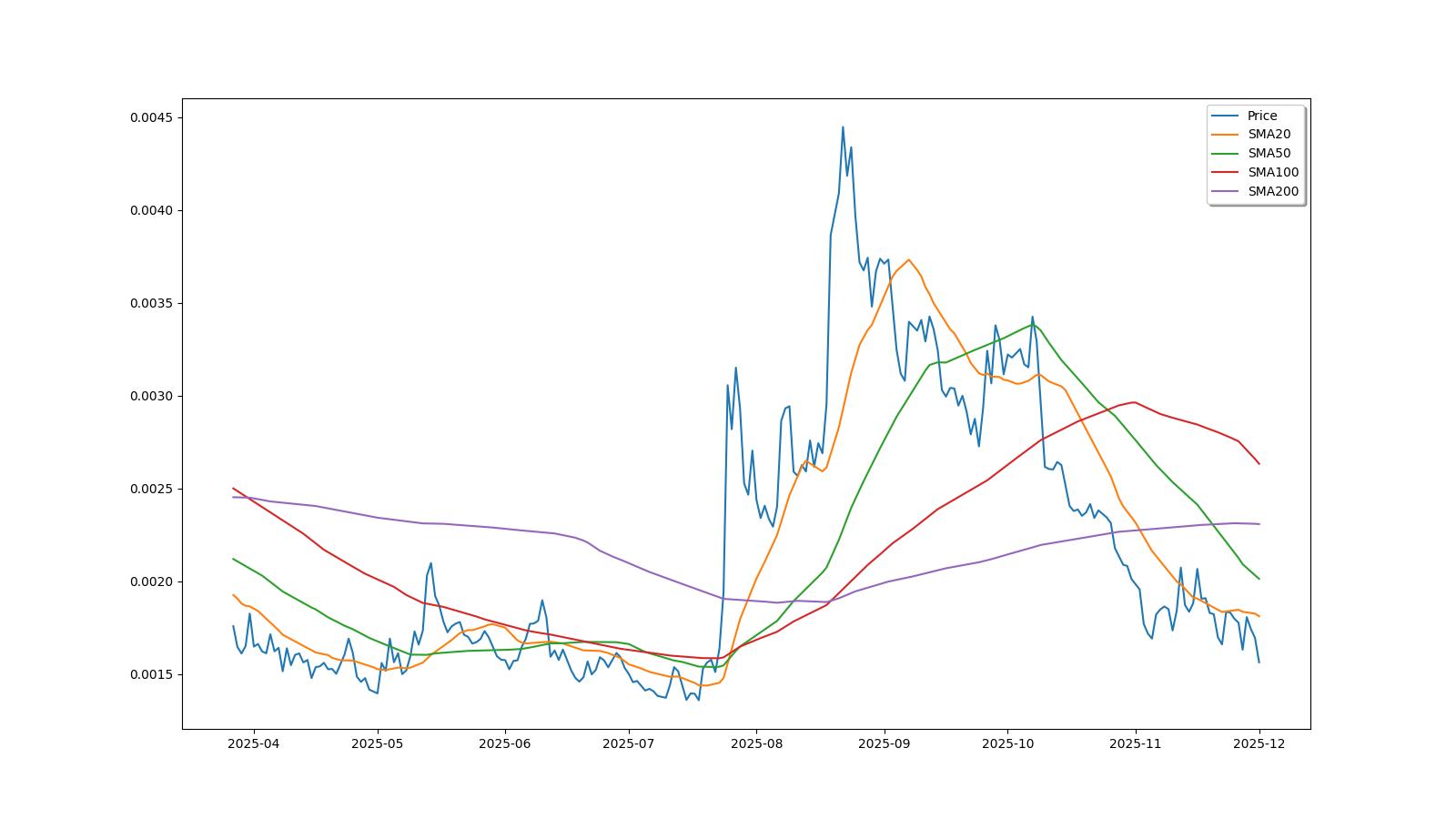 일렉트로늄 Simple Moving Averages