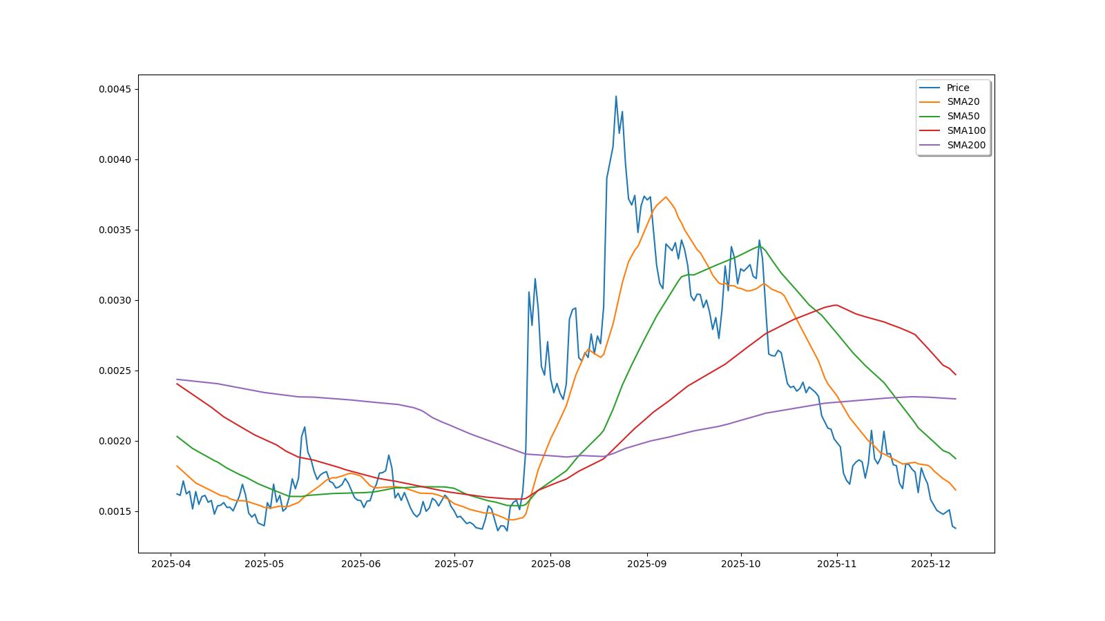 Electroneum Simple Moving Averages