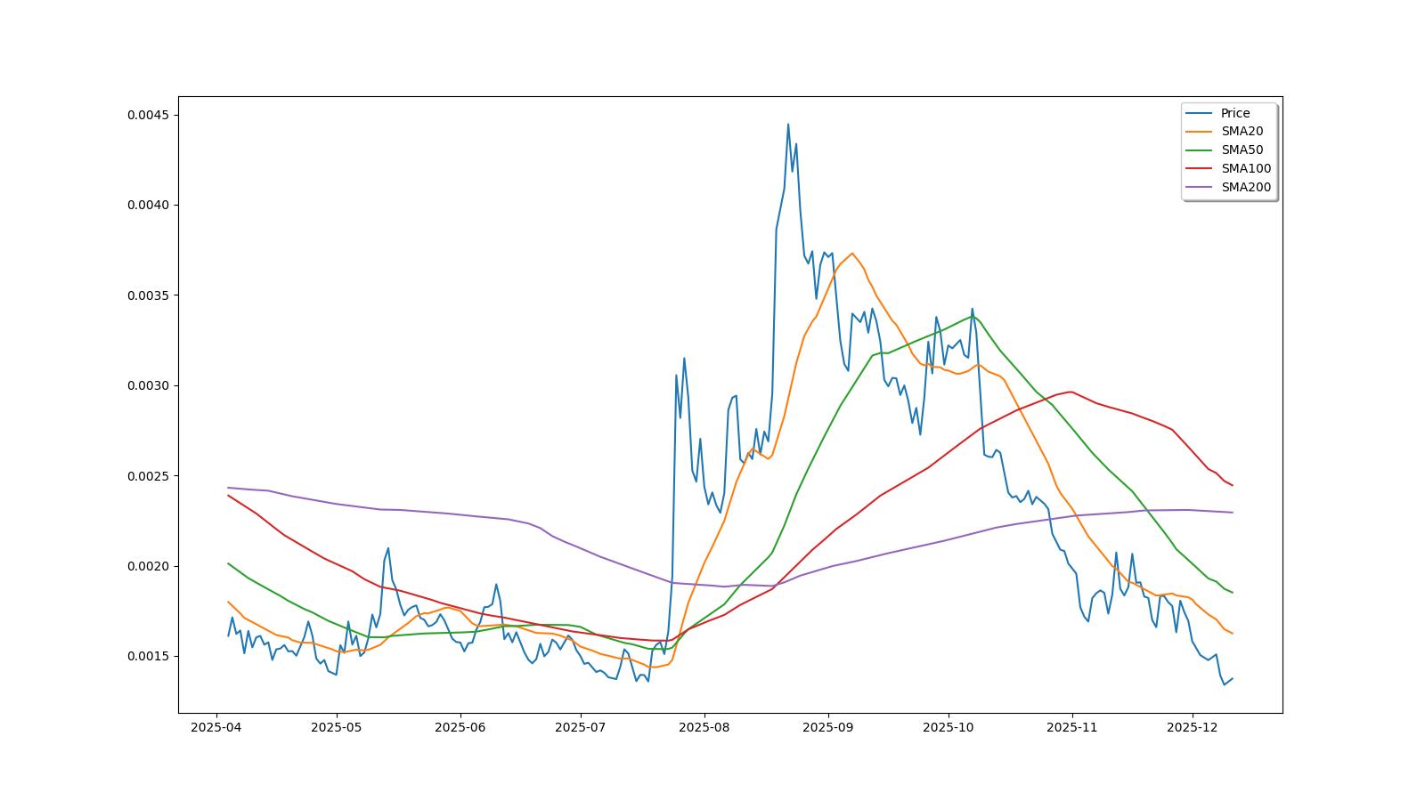 Electroneum Simple Moving Averages