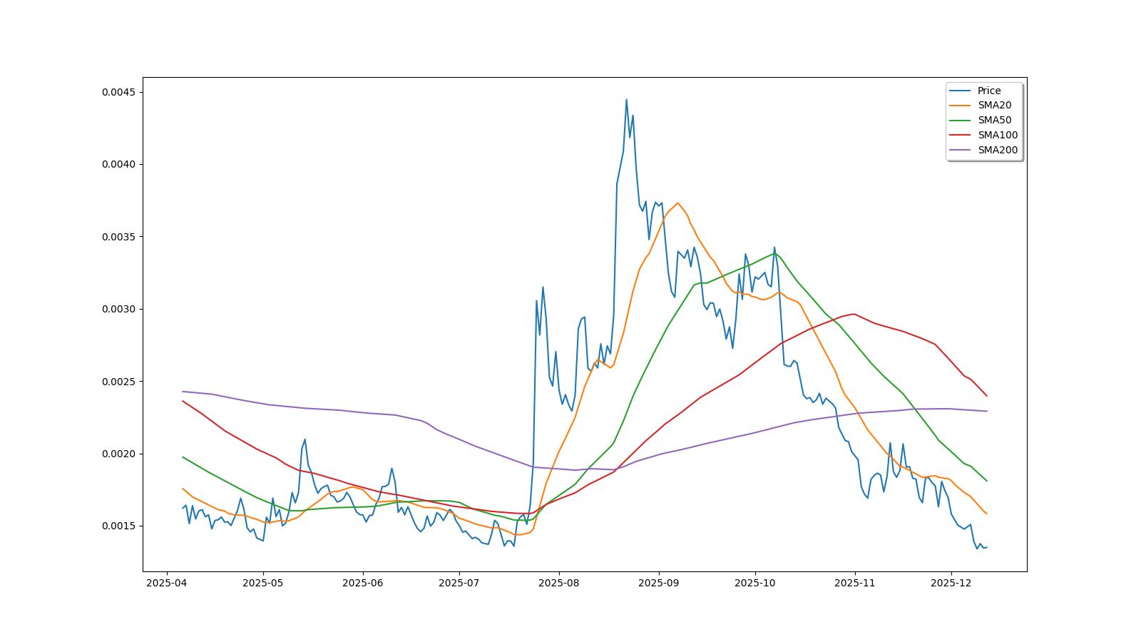 Electroneum Simple Moving Averages