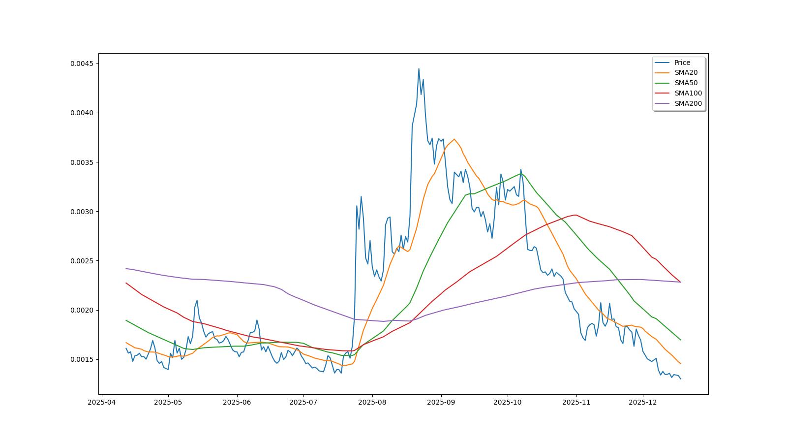 일렉트로늄 Simple Moving Averages