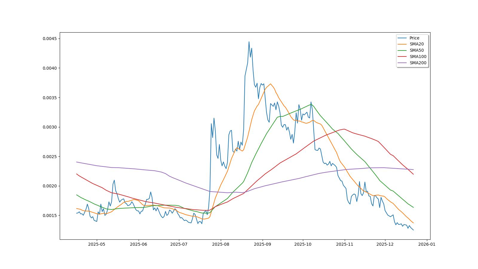 エレクトロニウム Simple Moving Averages
