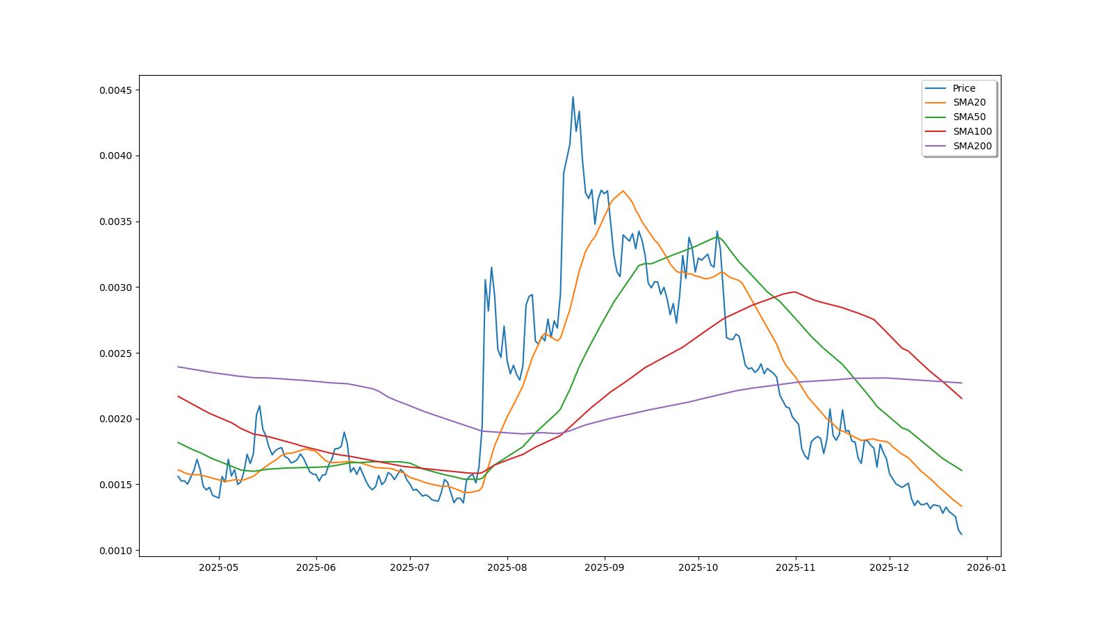 Electroneum Simple Moving Averages