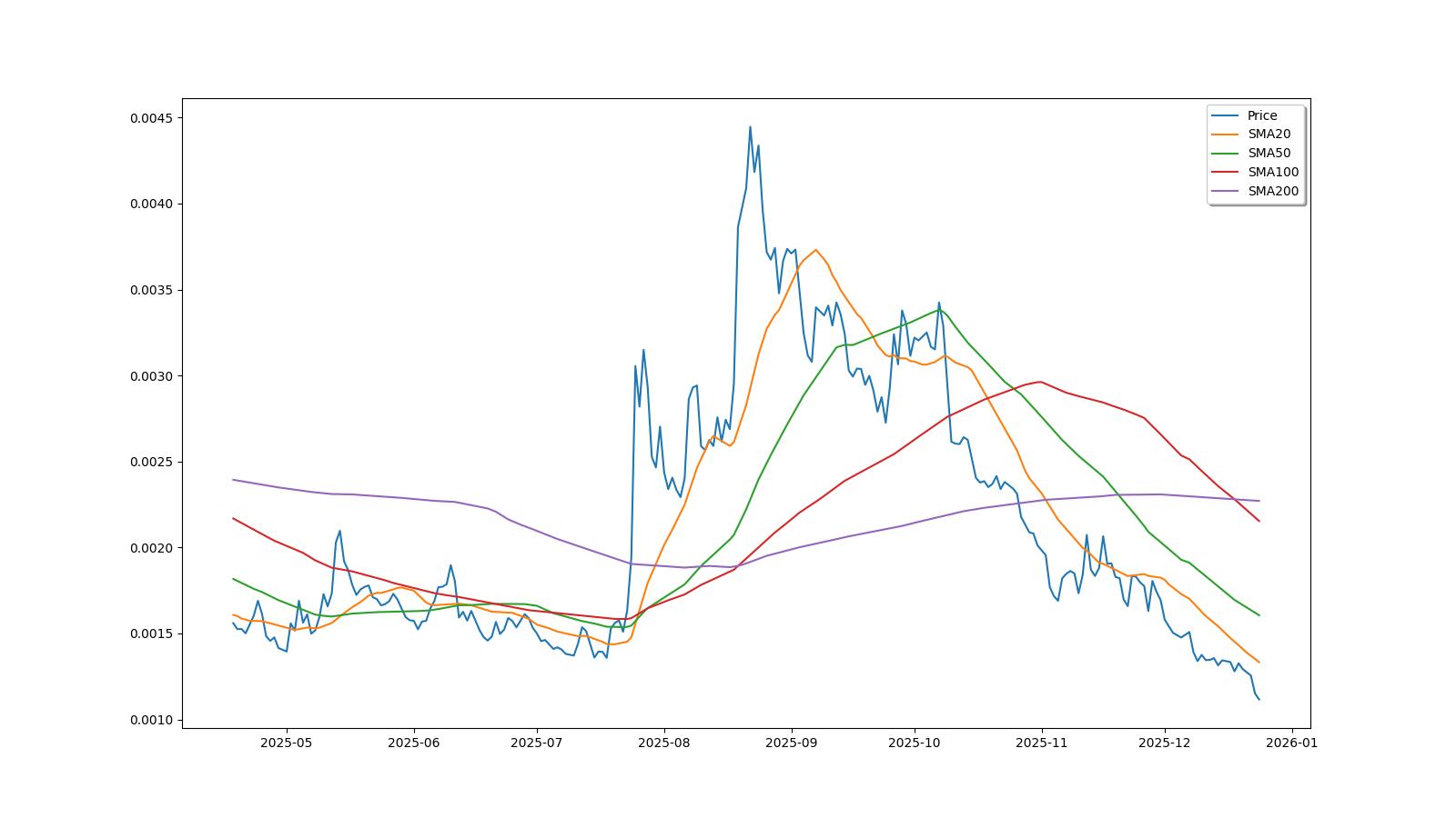 Electroneum Simple Moving Averages