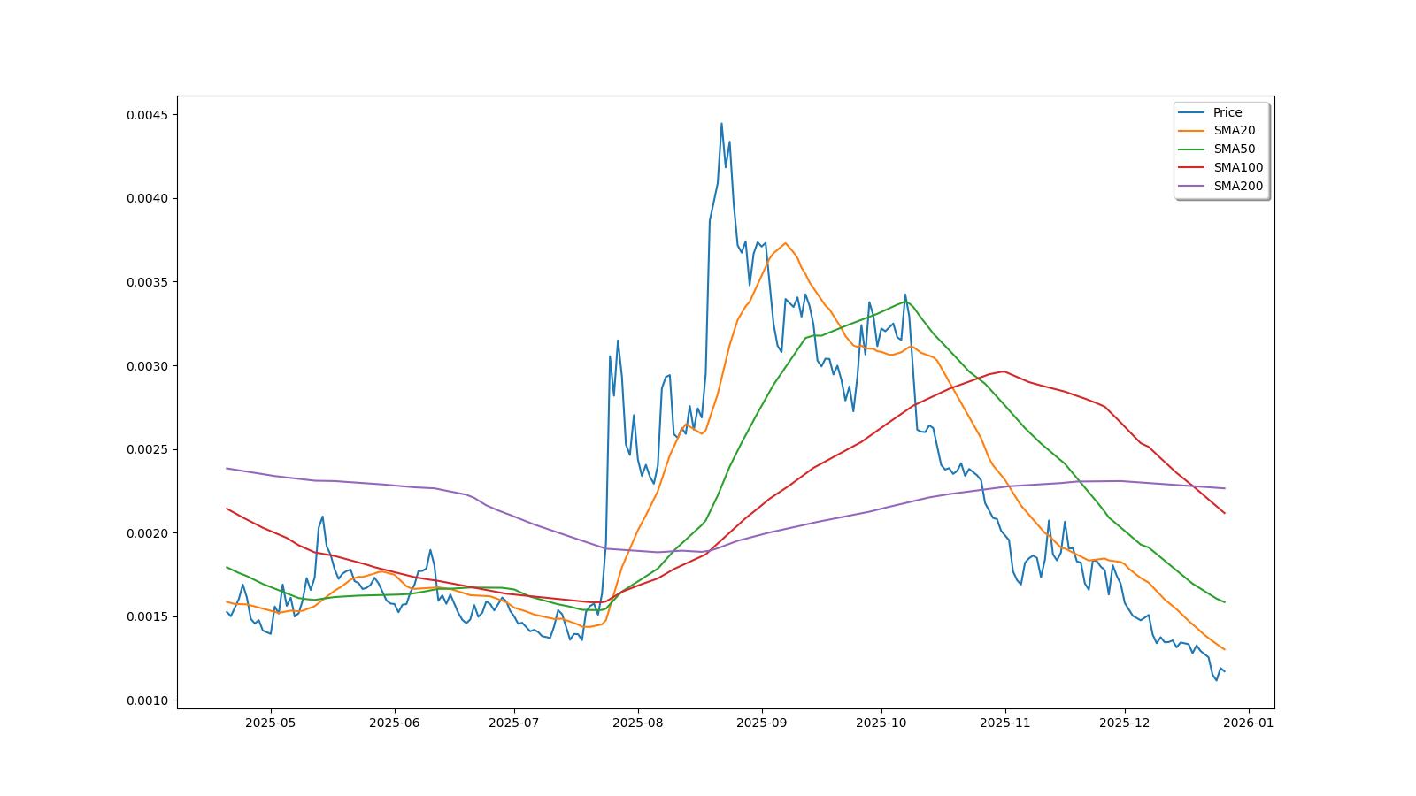 Electroneum Simple Moving Averages