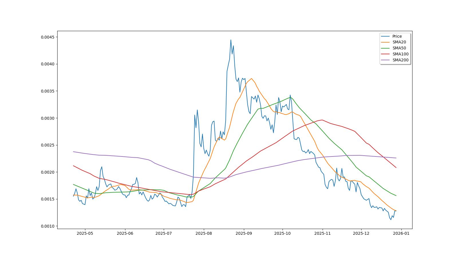 Electroneum Simple Moving Averages