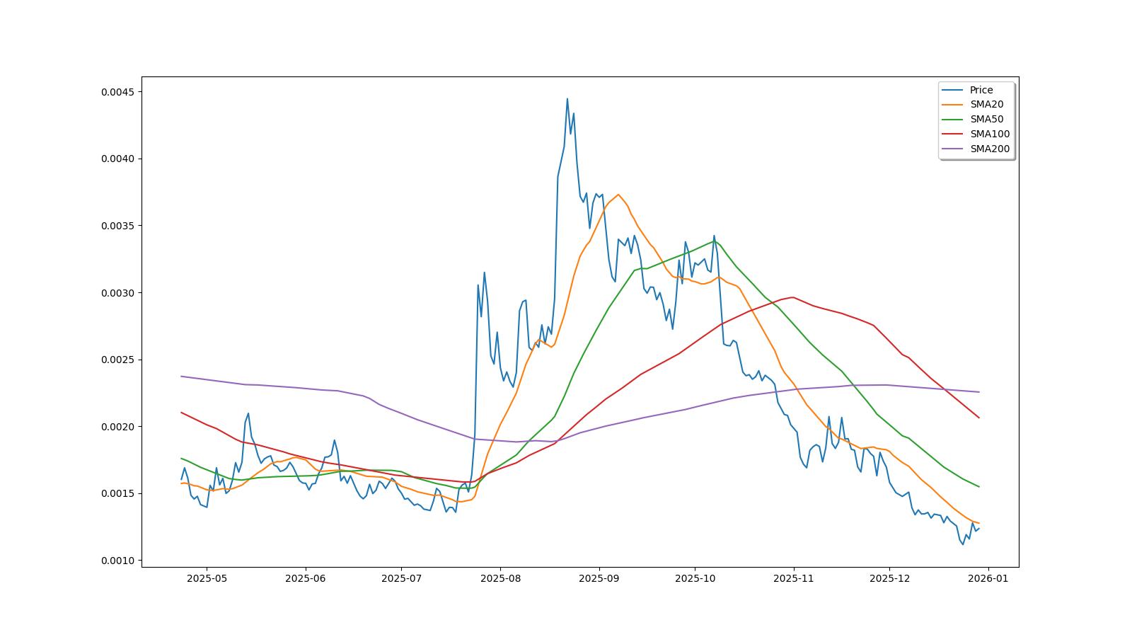 Electroneum Simple Moving Averages