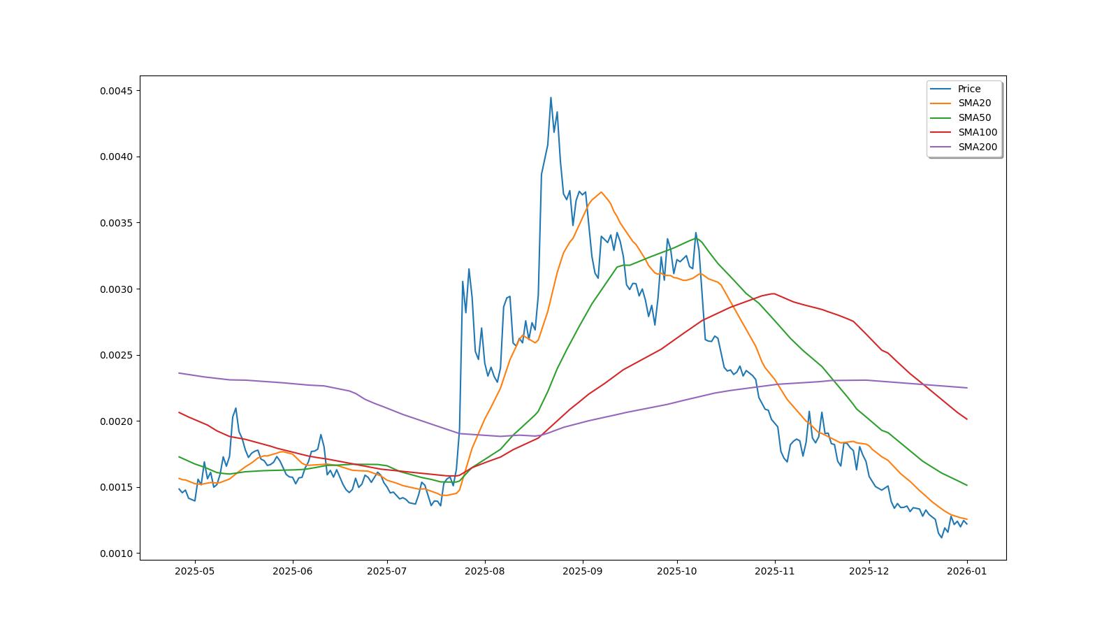 Electroneum Simple Moving Averages