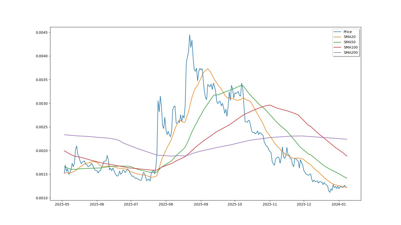 エレクトロニウム Simple Moving Averages