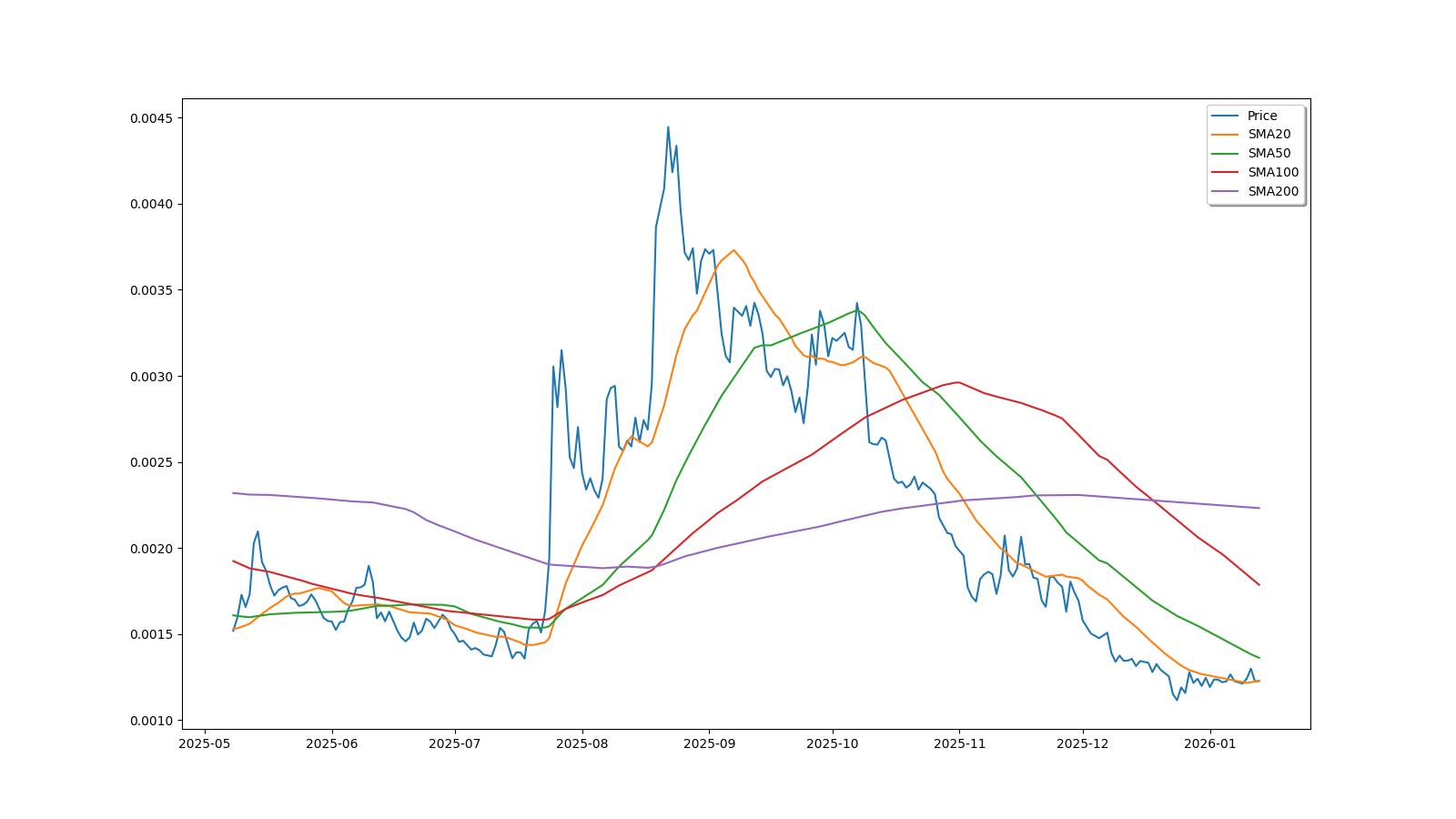 일렉트로늄 Simple Moving Averages
