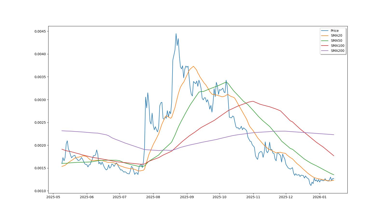 Electroneum Simple Moving Averages
