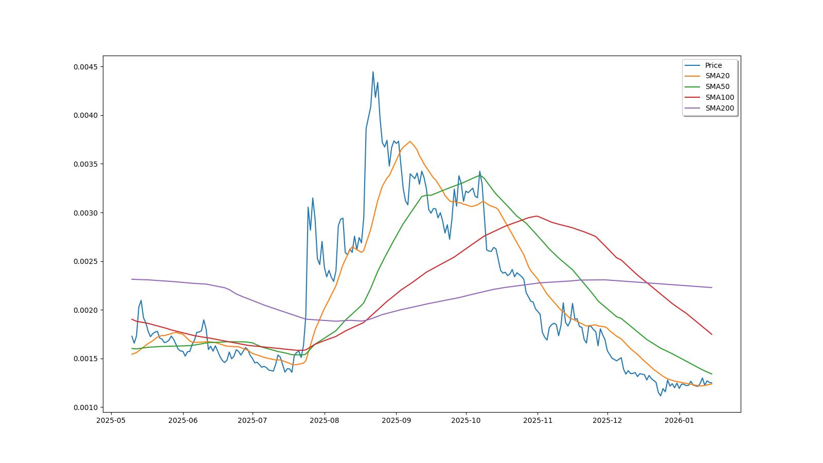 Electroneum Simple Moving Averages