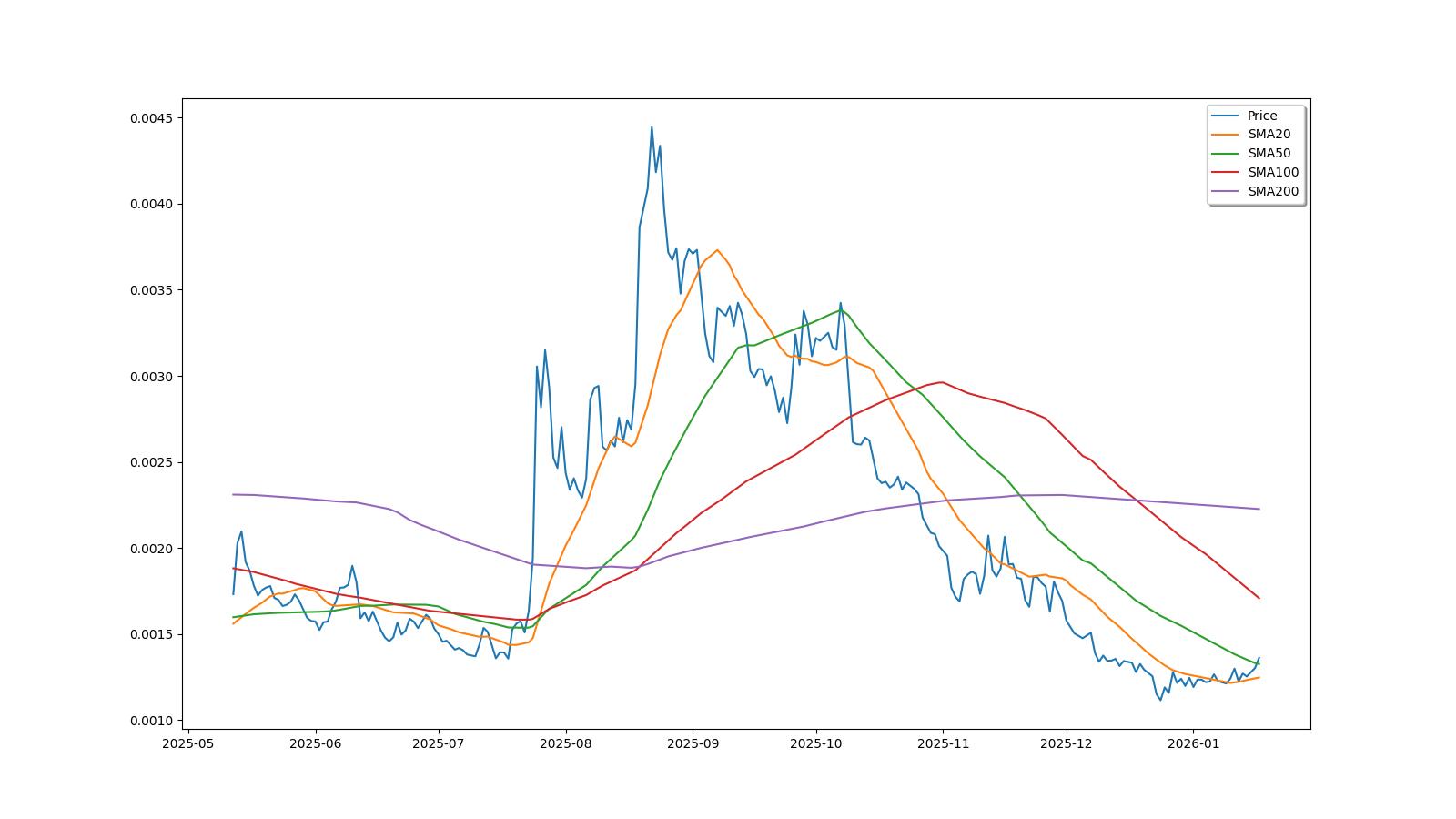 Electroneum Simple Moving Averages