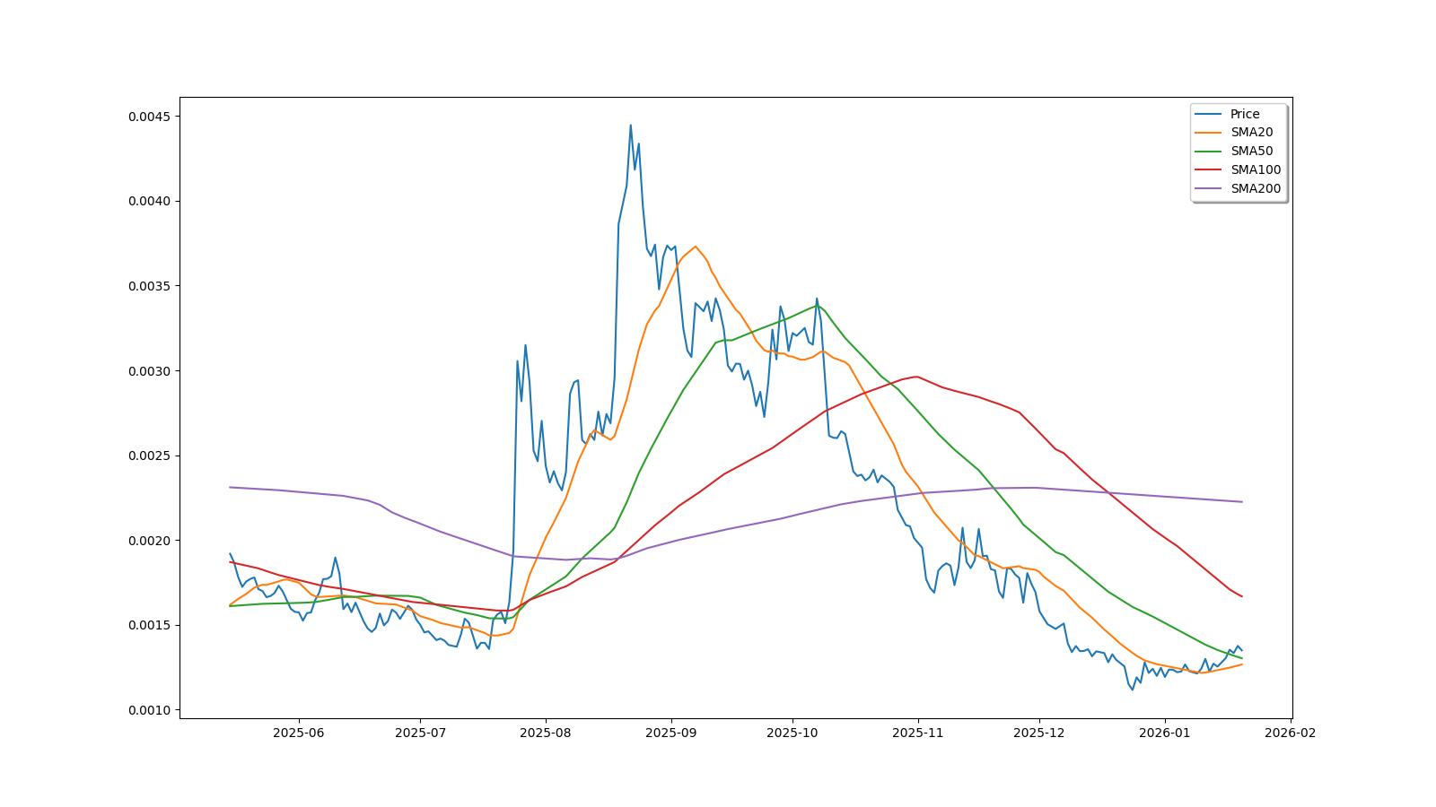 Electroneum Simple Moving Averages