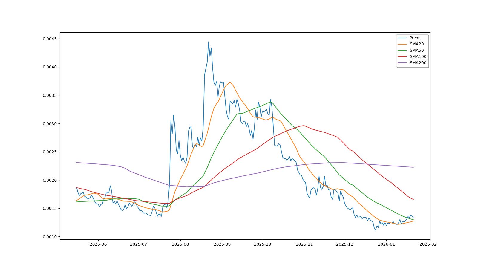 Electroneum Simple Moving Averages