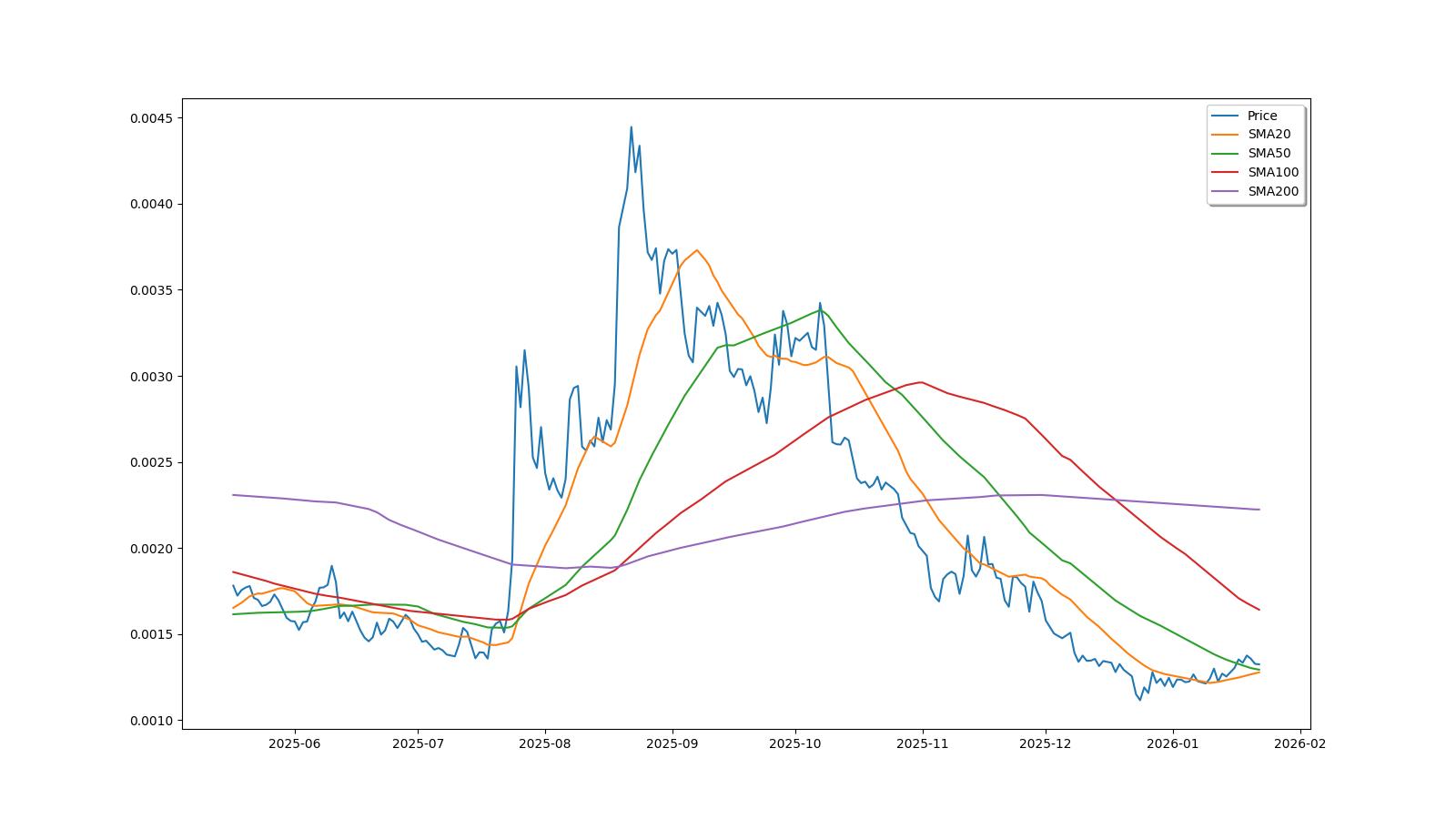 Electroneum Simple Moving Averages