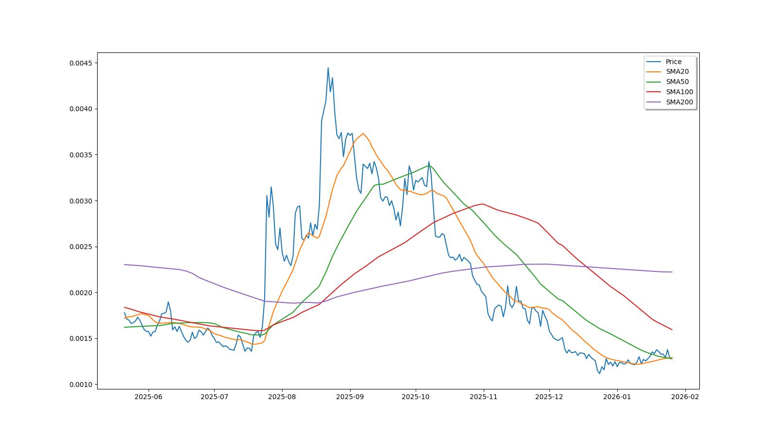 Electroneum Simple Moving Averages