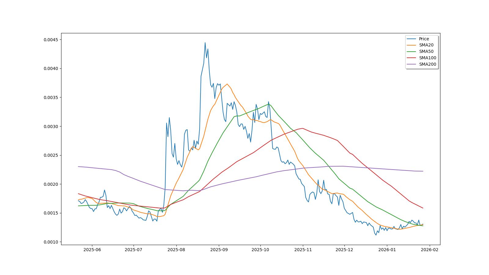 Electroneum Simple Moving Averages