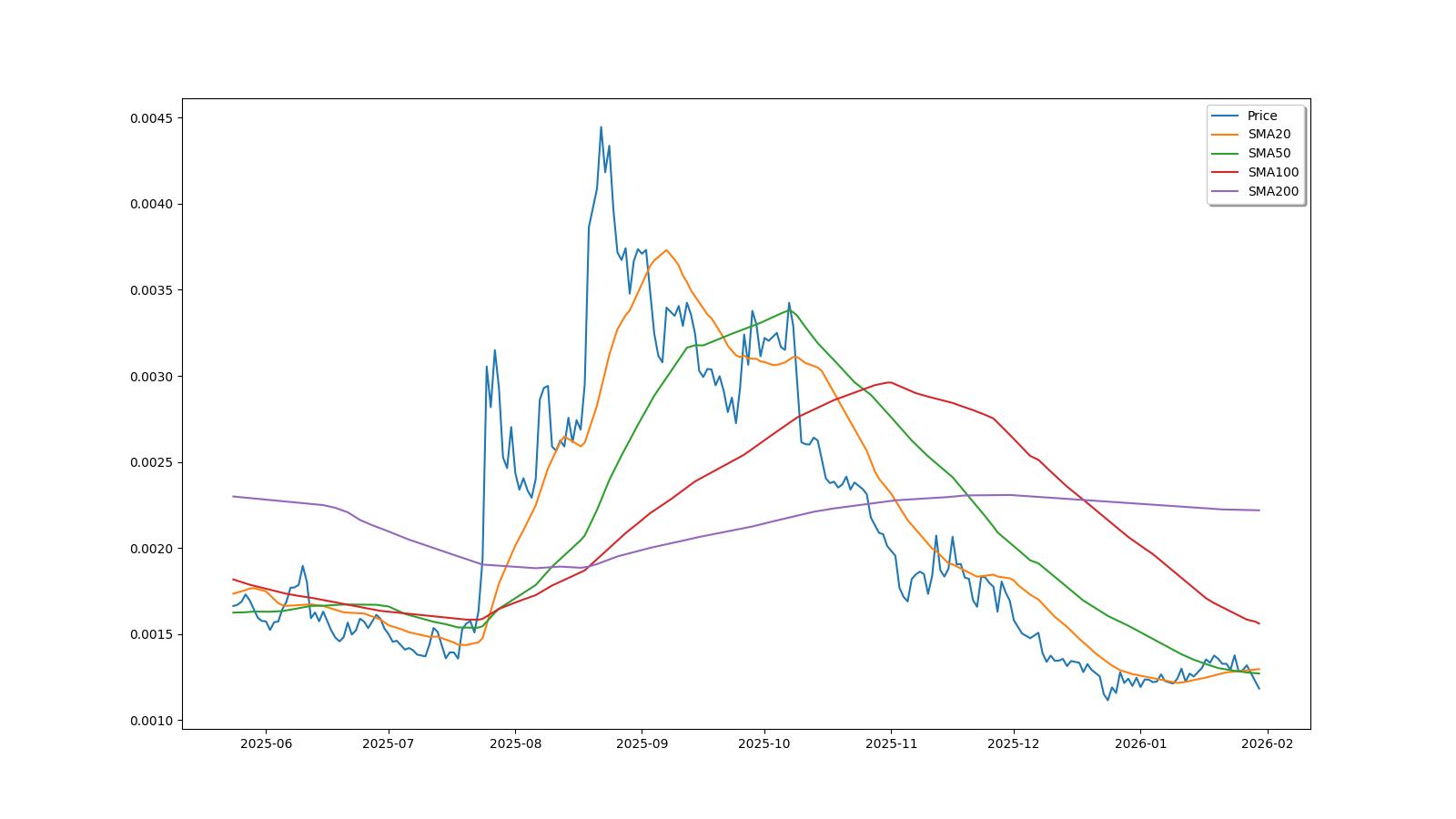 Electroneum Simple Moving Averages